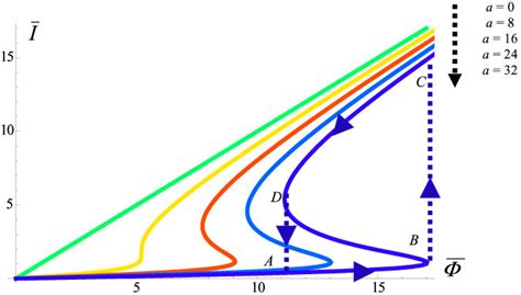 Theoretical Dependence Of The Fractal Normalized Current On The Fractal