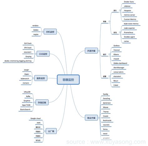 GitHub yasongxu container monitor 容器监控方案汇总