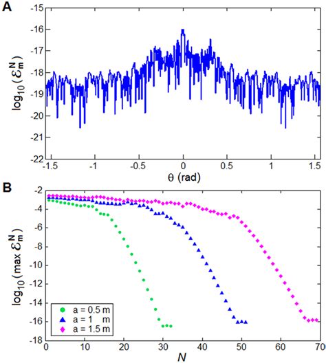 Figure S1 Error Estimation A Absolute Error Download Scientific