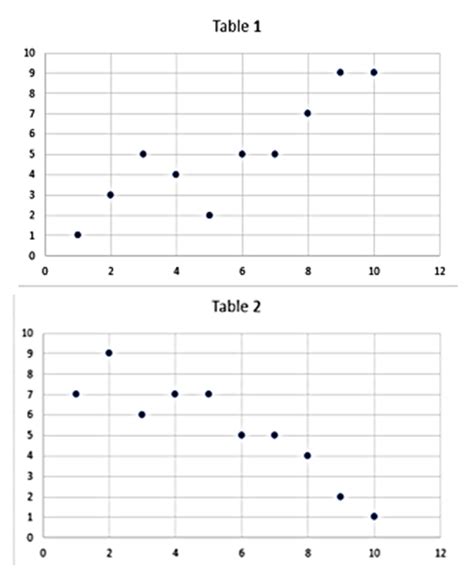 Which Scatterplot Has A Correlation Coefficient Closest To Quizlet