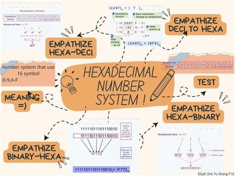 Hexadecimal Number System Diagram