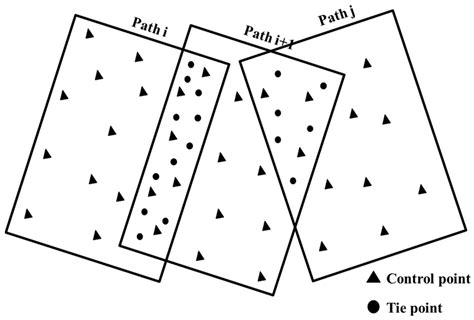 Velocity Control Points And Tie Points In Multiple Paths Triangles And Download Scientific