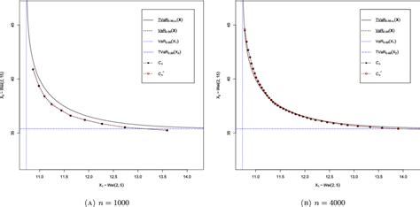 comparison of tvar n 0 99 x1 x using c n vs c n download