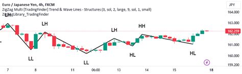 Zigzag Library Tradingfinder By Tflab — Tradingview