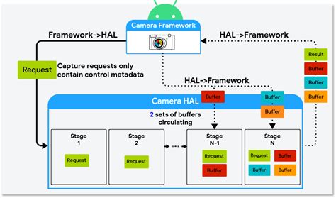 Camera HAL3 Buffer Management APIs Android Open Source Project