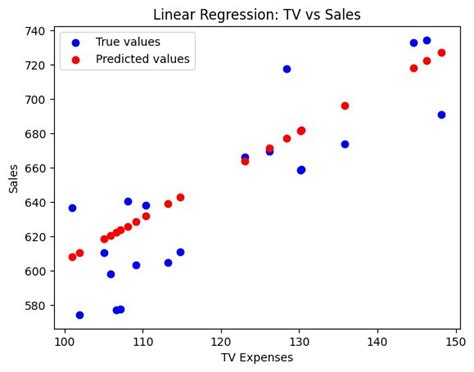 Difference Between Linear And Multiple Regression Shiksha Online