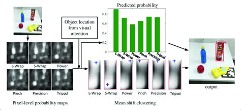 The Detection Process Of Grasp Type And Grasp Attention Point Six Download Scientific