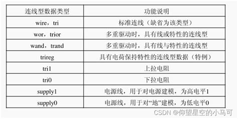 第二章verilog Hdl基础知识verilog多行注释 Csdn博客