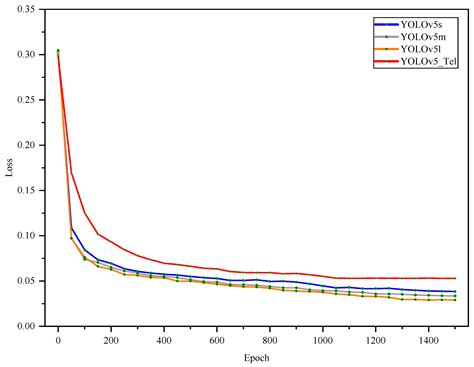 An Object Detection And Localization Method Based On Improved Yolov5 For The Teleoperated Robot