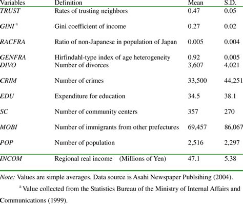 Variable Definitions Means And Standard Deviations Download Table