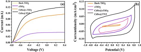 A Current Versus Voltage Curve I V Of Stio2 Cdsestio2 And Cdsetnt