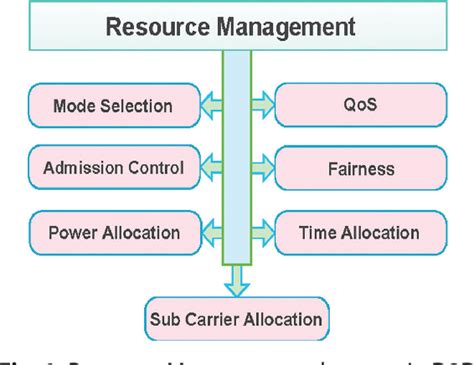 Figure 1 From Sum Rate Maximization And Consistency In D2d Communication Based On Aco And Game