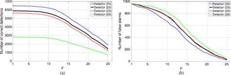 A Number Of Correct Detections In The Extended Ground Truth And B Download Scientific