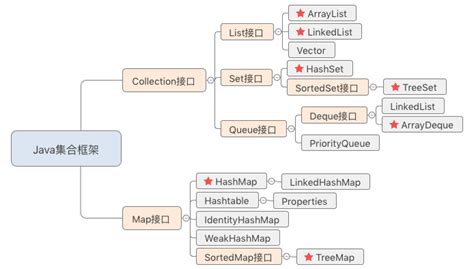 Java Language——集合框架java架构图中java Language Csdn博客