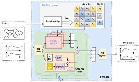 Spatiotemporal Adaptive Fusion Graph Network For Short Term Traffic Flow Forecasting
