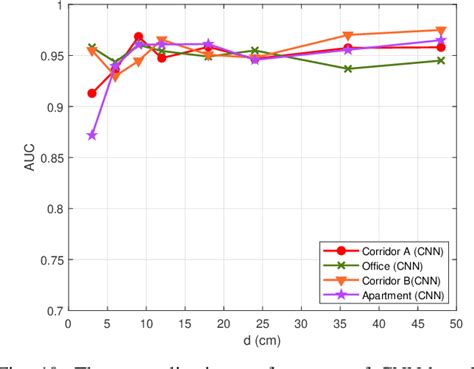 Figure 10 From Deep Learning Enhanced Physical Layer Authentication For Mobile Devices