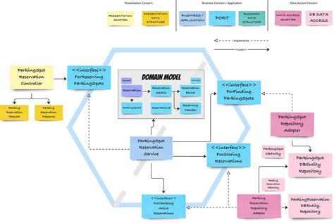 Towards Hexagonal Architecture Folder Structure