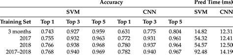 Test Set Balanced Accuracy Top 1 Top 3 And Top 5 Most Probable Download Scientific Diagram