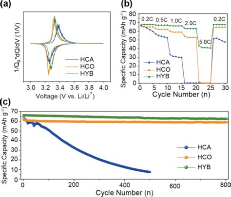 Cathode Electrolyte Interphase Engineering For Prussian Blue Analogues In Lithium Ion Batteries