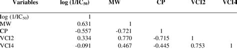 Correlation Matrix Of The Selected Physicochemical Parameters And Download Scientific Diagram