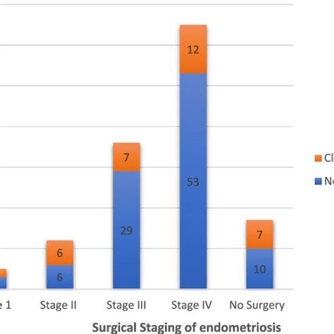 Reproductive Outcome Based On Surgical Staging Download Scientific Diagram