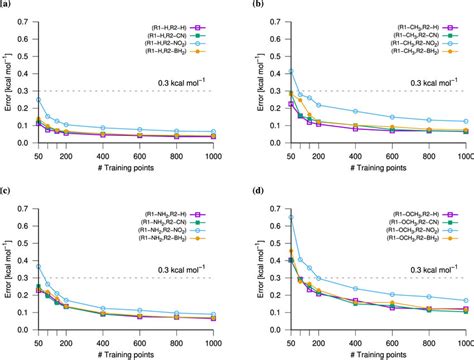 Energy Prediction Accuracies Measured By An Evaluation Metric The Mae Download Scientific
