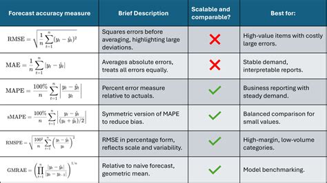 Which Forecast Accuracy Measures Should You Use And When Does It
