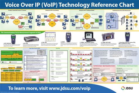 Voice Over Ip Voip Technology Reference Chart Pdf Voice Over Ip Session Initiation Protocol