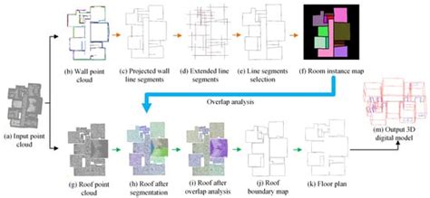 A New Framework For Generating Indoor 3d Digital Models From Point Clouds