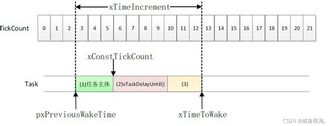Freertos 延时函数与系统时钟节拍freertos 函数内部有延时如何进行 Csdn博客