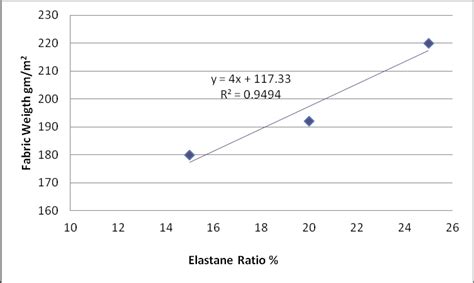 The Relationship Between The Fabric Weight And Elastane Ratio For