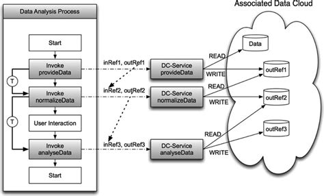 17 Data Cloud Aware Process Execution Download Scientific Diagram