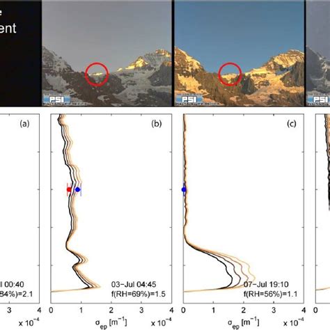 Example Profiles Of The Aerosol Extinction Coefficient Measured By The Download Scientific