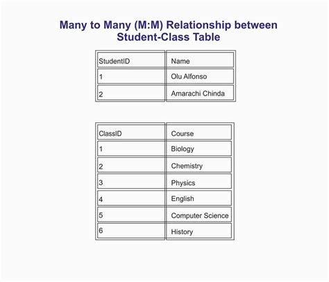 Relations Between Dataset In Dbms