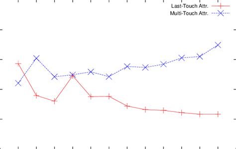 Comparison Of Roi Performance For The Two Budget Allocation Algorithms
