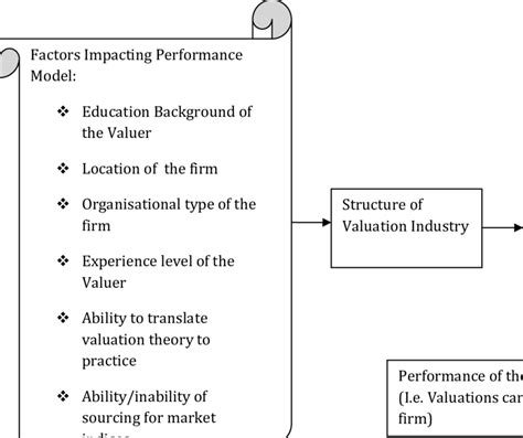 Structured Conduct Performance Model Of Ogunba Download Scientific