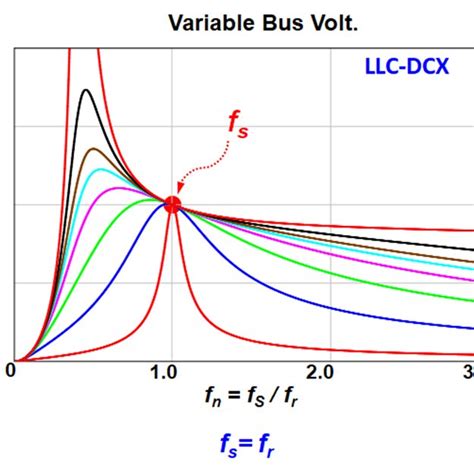 Switching Frequency Comparison A Fixed Dc Link Voltage B Variable