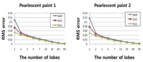 The Rms Errors Of Three Factorization Algorithms Download Scientific