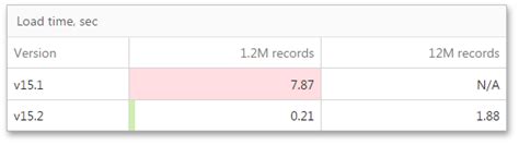 DevExpress Dashboard High Performance In Memory Data Processing Coming Soon In V