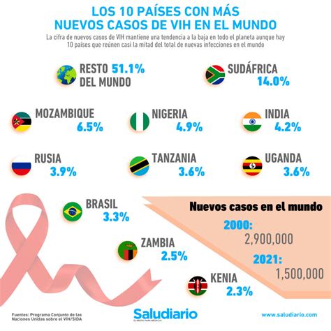 Los 10 Países Con Más Nuevos Casos De Vih En El Mundo