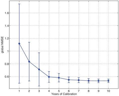 Beach Profile Model Global Nmse Versus Years Of Parameter Calibration Download Scientific