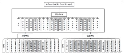 Ssm基于web的智慧医疗平台的设计与实现22jh3【独家源码】计算机毕业设计问题的解决方案与方法智能医疗监控系统web界面 Csdn博客