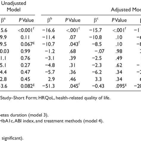 Univariate And Multivariate Linear Regression Analysis Of Baseline And Download Table