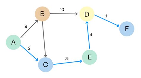 Graph Algorithms 101 How To Apply Popular Algorithms