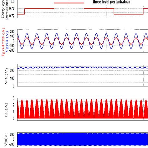 Simulation Results Of Grid Voltage Grid Current Dc Link Voltage