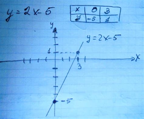 побудуйте графік функції Y 2х 5 Школьные Знания Com