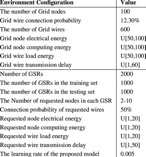 Simulation Environment Configuration Values Download Scientific Diagram