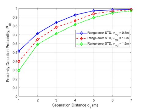 Impact Of The Variability In Ranging Error Standard Deviation On The Download Scientific