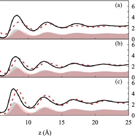 Order Parameter P Cos 2 θ For Dmso In Gold Red Dashed Line And