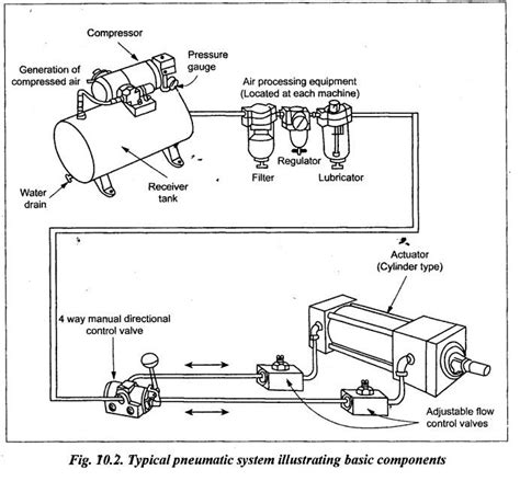 Basic Pneumatic System Pneumatic And Electro Pneumatic Systems Hydraulics And Pneumatics